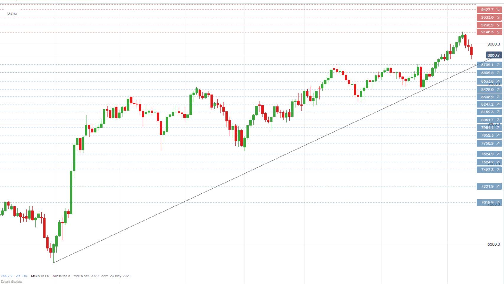 Cómo usar los Turbo24 en esta corrección del Ibex 35