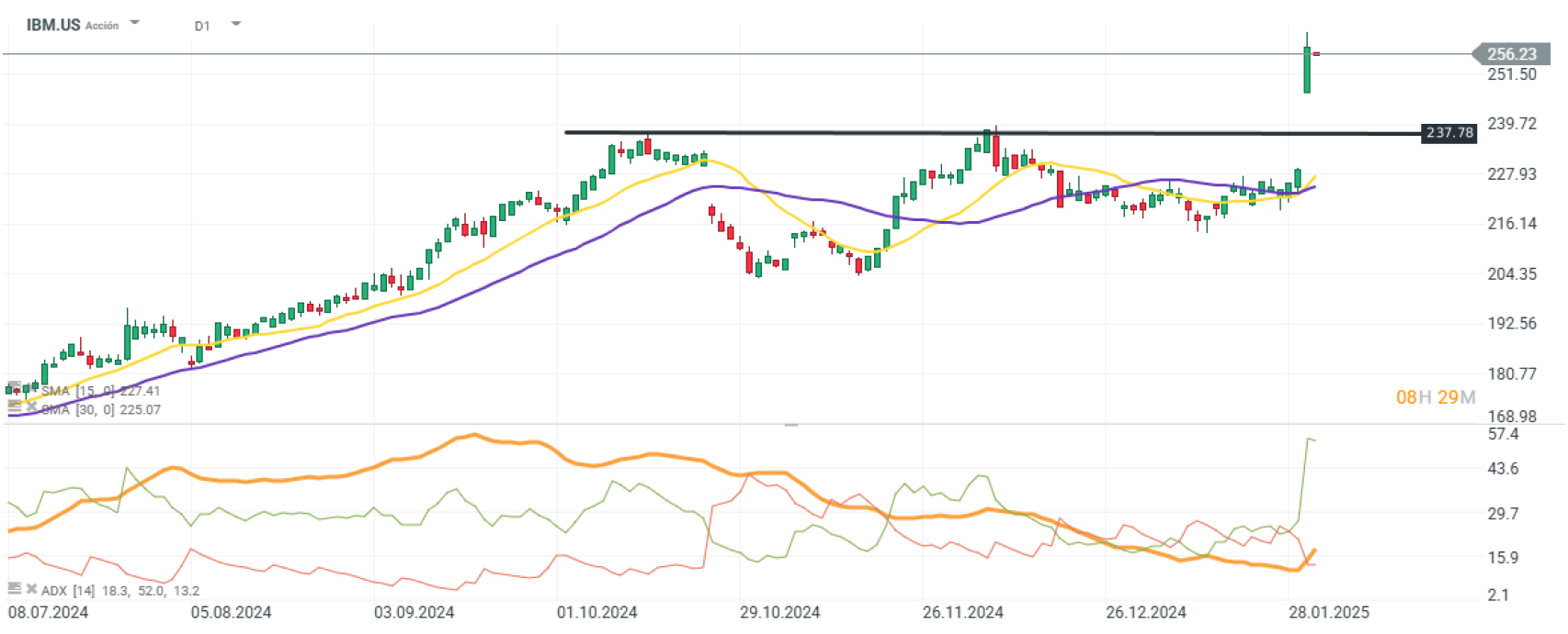 Las acciones de IBM dan la campanada