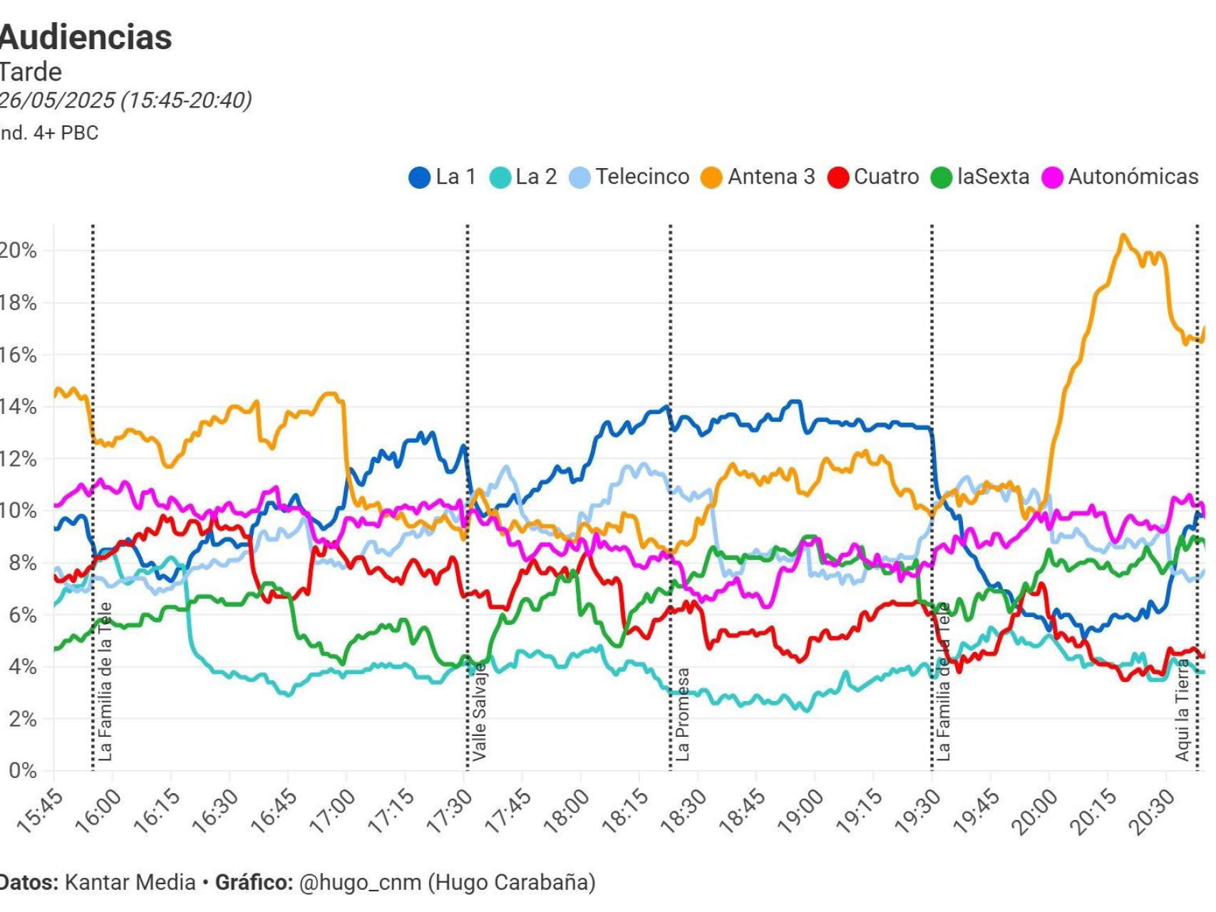 'La familia de la tele' vive su mejor tarde en La 1 gracias a Melody ...