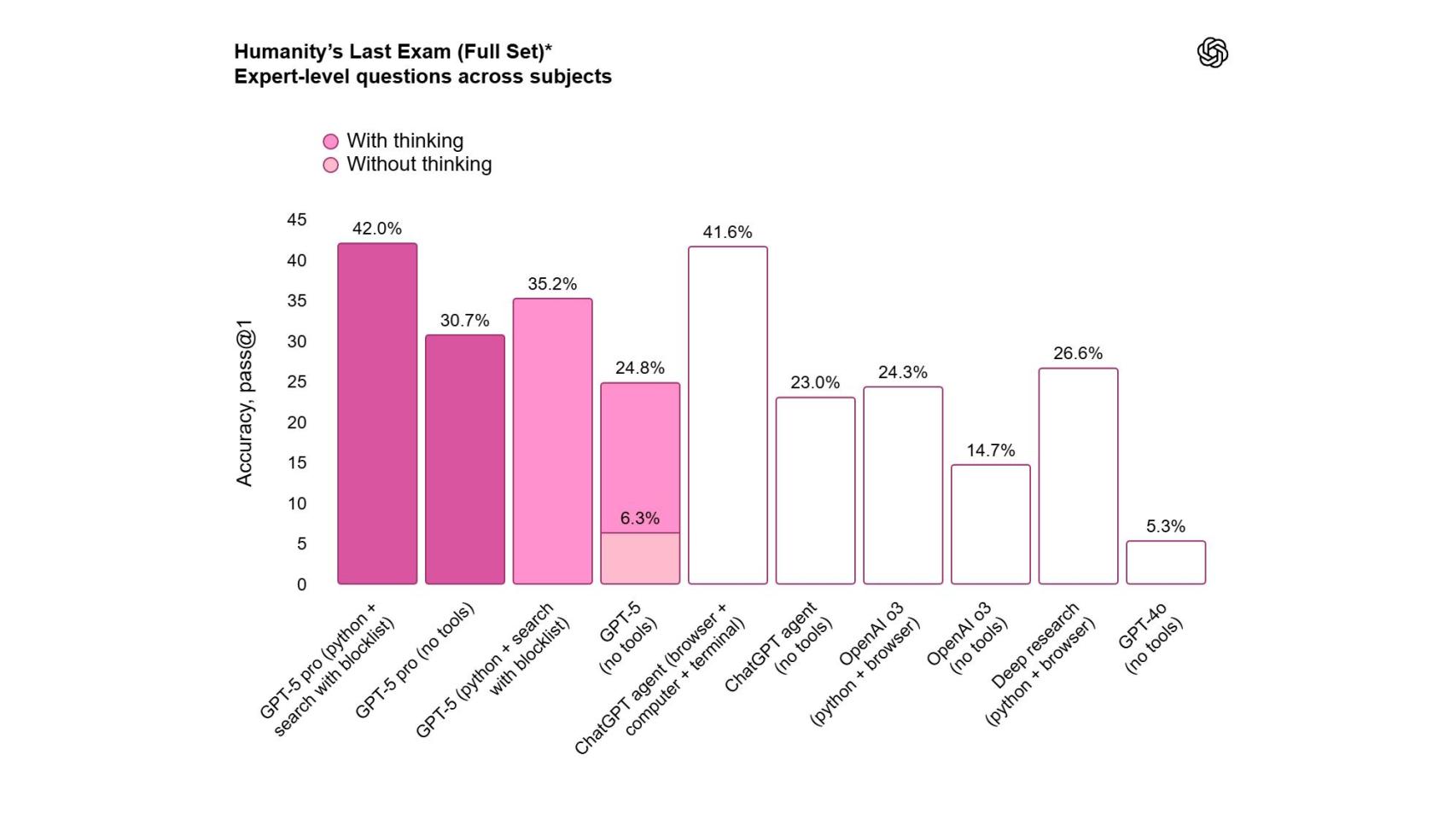 OpenAI actualiza ChatGPT con GPT-5 en España: así es su IA más avanzada e inteligente en una ...