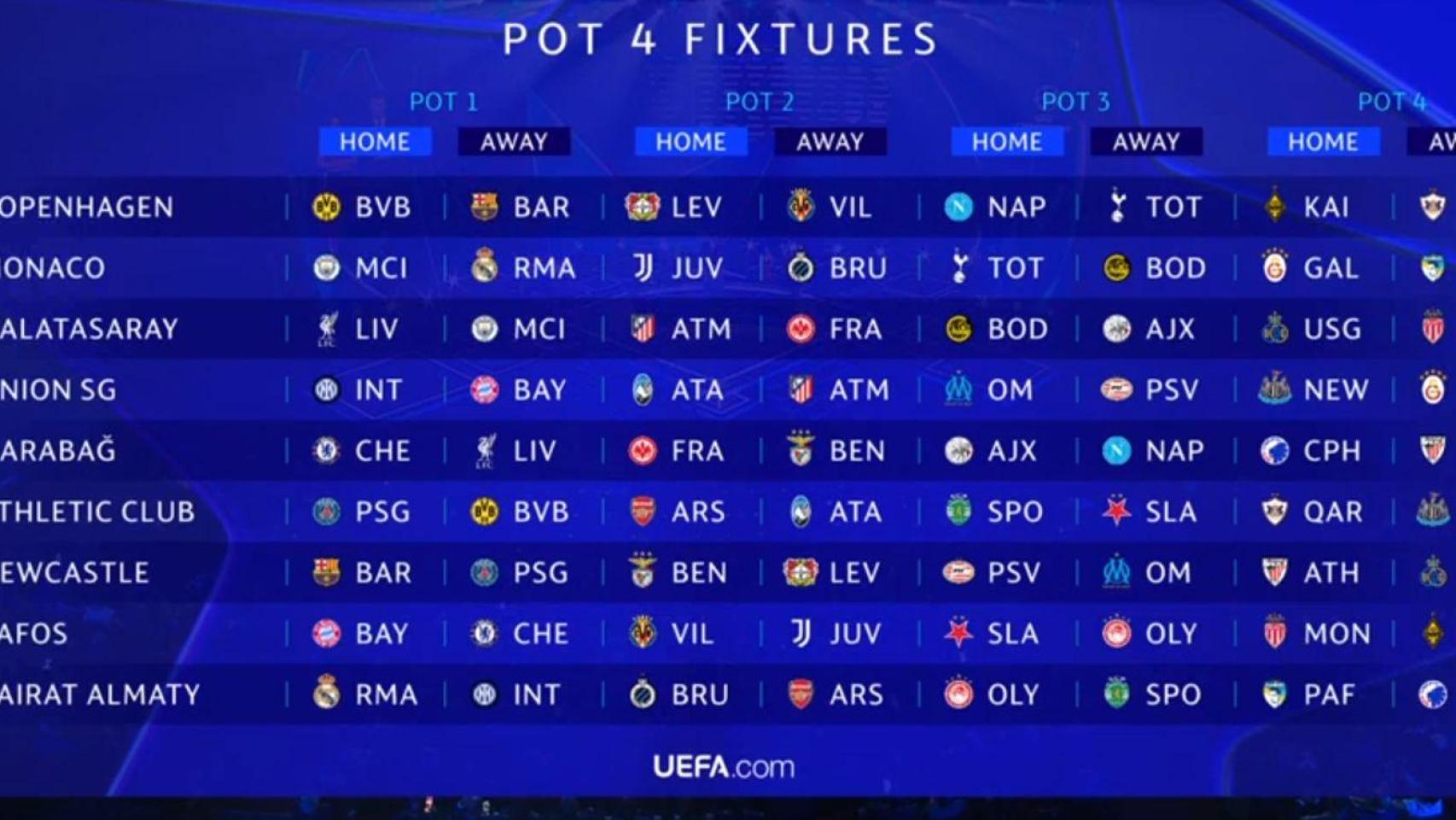 Sorteo Champions League 2025: rivales y partidos de Real Madrid, Barcelona y Atlético, fechas ...