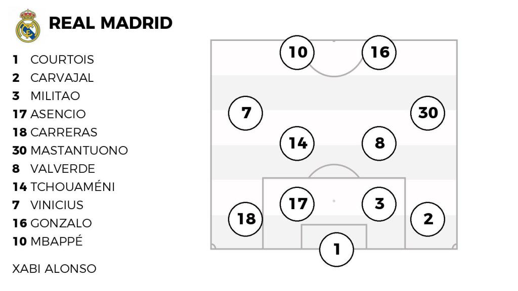 La alineación titular del Real Madrid contra el Espanyol en la jornada 5 de La Liga